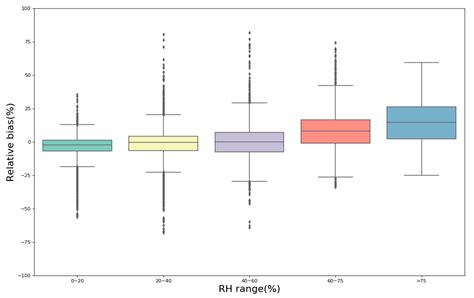 Field Evaluation Of Low Cost Particulate Matter Sensors In Beijing