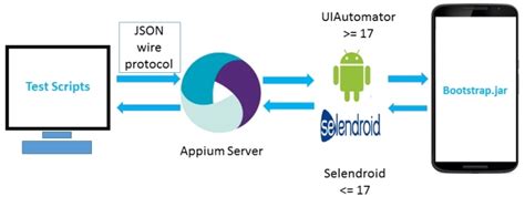 Appium Tutorials Learn Appium From Experts