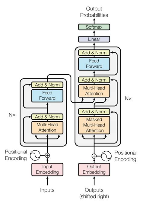 9 The Encoder Decoder Model With Transformer Architecture Vaswani Et