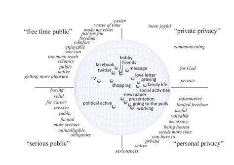 The Semantic Space Of Experimentee Group 1 With The Elements Bullets