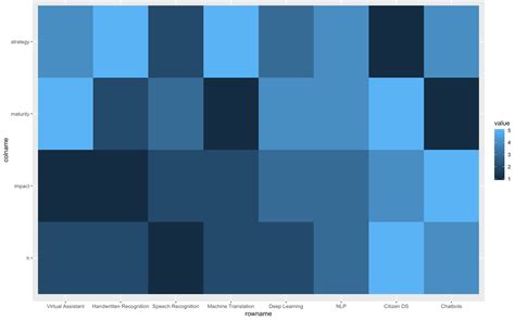 R Order Heatmap According To One Specific Row Stack Overflow
