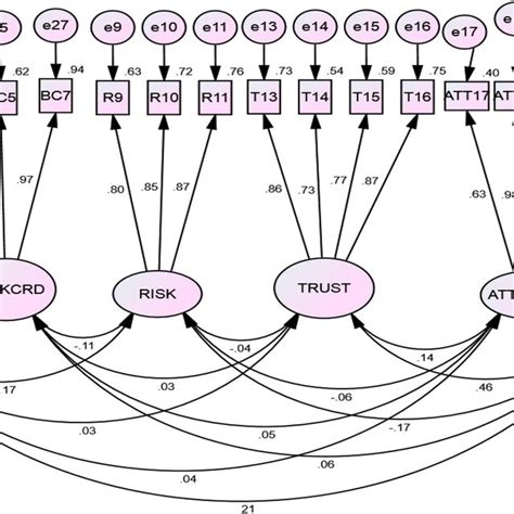 confirmatory factor analysis cfa model download scientific diagram