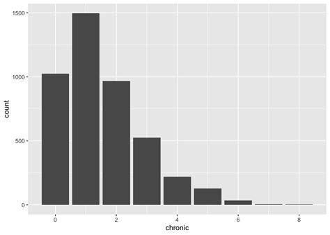 Chapter Negative Binomial And Zero Inflation Statistical Models In R