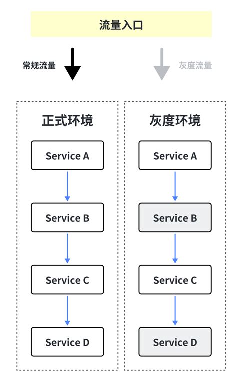 全链路灰度的挑战、实现思路与解决方案 知乎
