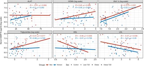 Sex Specific Modulation Of Circulating Growth Differentiation Factor 15