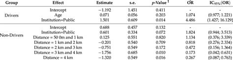 estimates and wald tests for the effects in logistic regressions odds