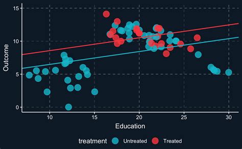 Causal Data Science For Business Analytics Matching And Subclassification