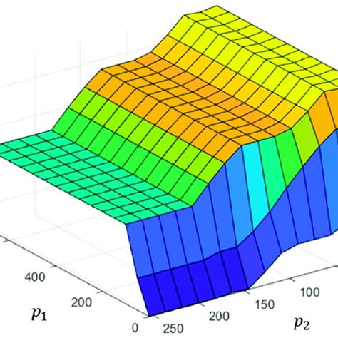 Input Output Mapping Surface Of The Proposed Fis Download Scientific