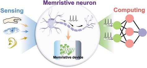 emerging memristive neurons for neuromorphic computing and sensing