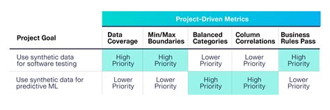 how to evaluate synthetic data for your project