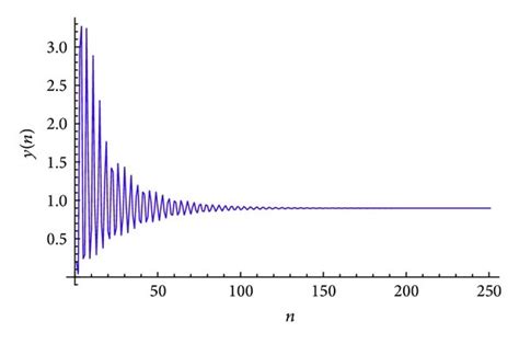 Plot Of Yn For The System 52 Download Scientific Diagram
