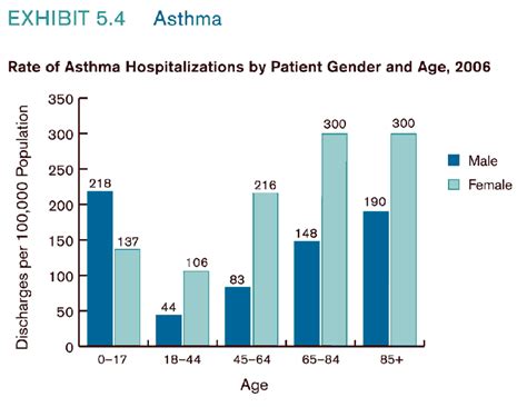 Asthma Charts Graphs A Visual Reference Of Charts Chart Master