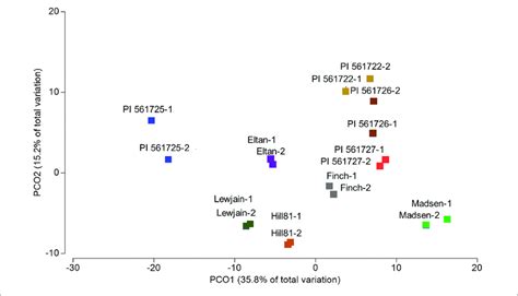 Principal Coordinate Analysis Pco Based On Rhizosphere Abundances