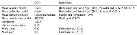 Wes Hyperparameter Tuning Framework For Calibrating Analytical Wake Models Using Scada Data Of