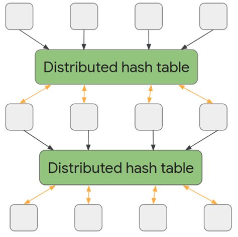 Massively Parallel Graph Computation From Theory To Practice Google Research Blog