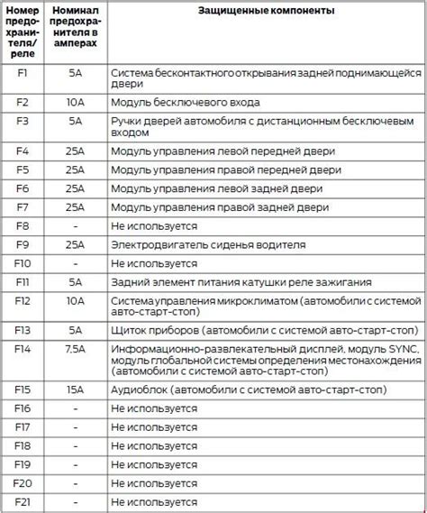 Предохранители форд куга 2013 схема расположения - 86 фото