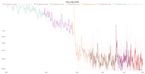Late Training Curves For Clvp In Log Log Scale Y Axis Is Cross Entropy