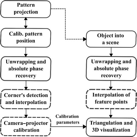 Improving The Accuracy Of Phase Shifting Techniques