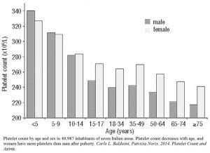 Normal Platelet Count Range Ridiculously Awesome Facts
