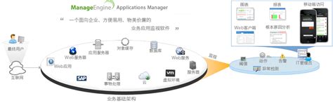 应用性能管理应用性能监控服务器监控