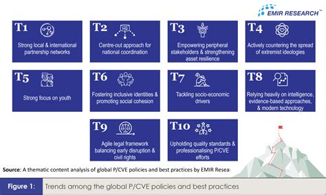 Global Pcve Trends A Roadmap For Malaysias Resilience