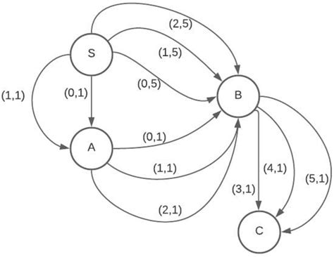 Anuj Jain Phd On Linkedin Polynomial Time Algorithm For Shortest