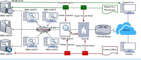Figure 1 From A Novel Hybrid Based Approach Of Snort Automatic Rule