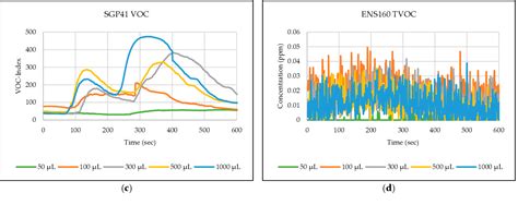 Figure 10 From Ambient Monitoring Portable Sensor Node For Robot Based Applications Semantic