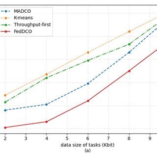 Comparison of network performance metrics at different data sizes of... | Download Scientific ...