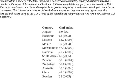 Comparison Of Gini Index Values For Southern African Countries