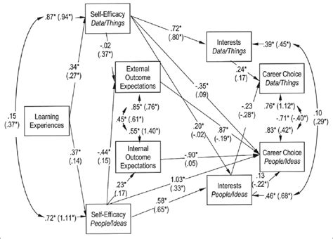 The Final Model With Standardized Estimates Moderated By Gender The
