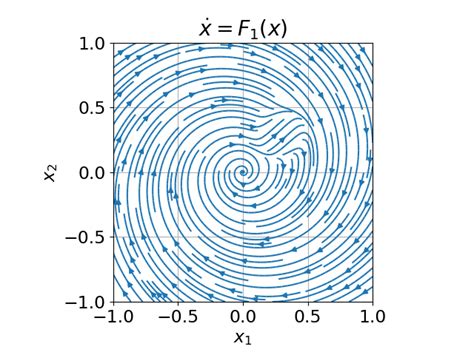 1 Example 33 Integral Curves Of A Smooth Dynamical Systems That
