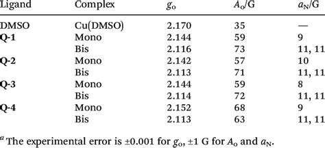 Isotropic EPR Parameters Obtained By The Simulation Of Room Temperature Download Table
