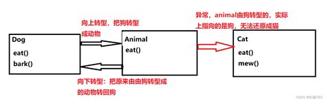 面向对象的三大特性之——多态 面向对象 多态 csdn博客