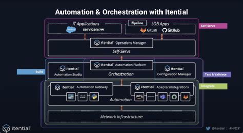democratizing automation for netops and devops with itential automation