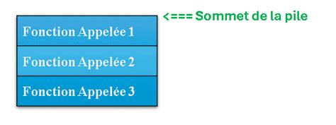 Comprendre La Mémoire Dun Programme En C