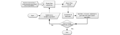 Flowchart Of Proposed Optimal Power Flow Algorithm P P 0