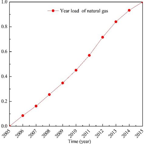 Normalization Of Year Load Of Natural Gas Download Scientific Diagram
