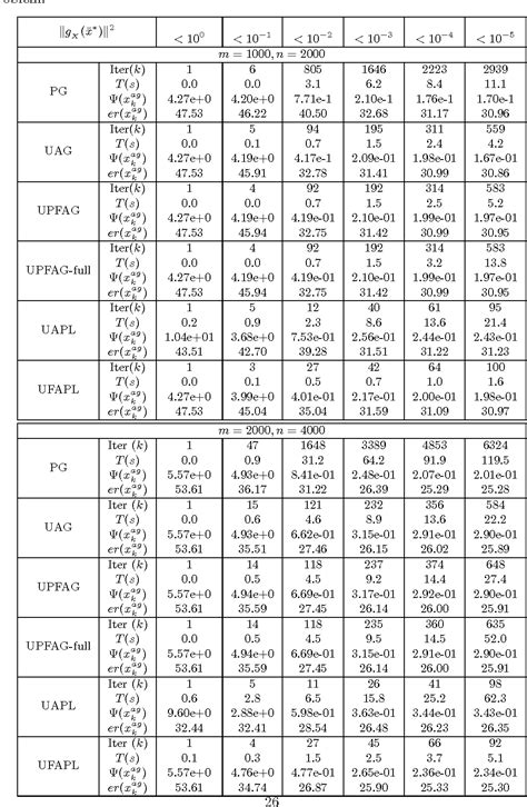 Generalized Uniformly Optimal Methods For Nonlinear Programming