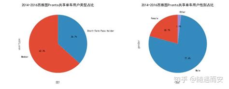 共享单车数据分析 Python 知乎