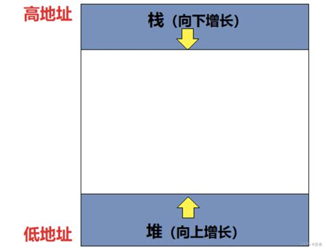 c c 内存管理详解 如何看内存栈 c 程序 csdn博客