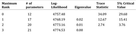 volatility spillover and time varying conditional correlation between
