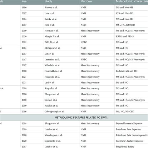 Workflow Of A Typical Lipidomics Experiment Sample Preparation Download Scientific Diagram