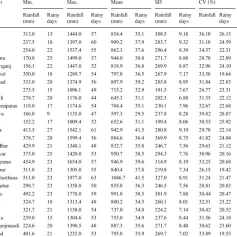 Statistical Properties Of Annual Rainfall And Rainy Days For All The Download Scientific