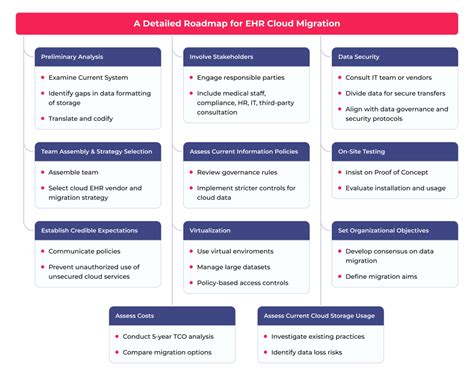 Cloud Based Ehr 11 Major Migration Steps Real Life Apps