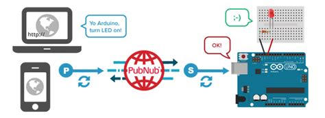 Prototyping A Smart Bulb With Javascript Arduino Pubnub Arduino Blog