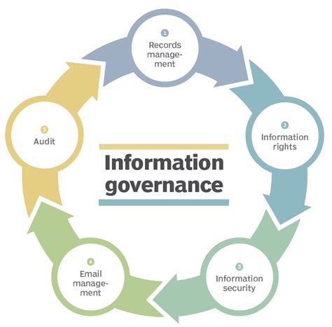 Information Governance Gisi