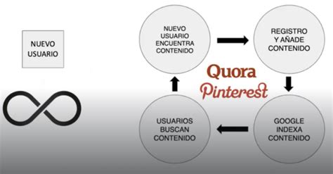 3 Ejemplos De Viral Loops 2025 Keepcoding Bootcamps