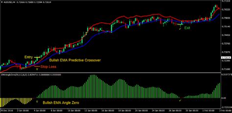 Predictive Moving Average Angle Forex Trading Strategy