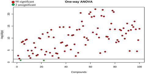 One Way Analysis Of Variance ANOVA Showing The Significant And Download Scientific Diagram
